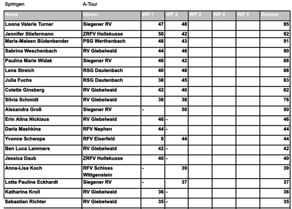 Punktestand nach der 2. WP in der A-Tour Springen – Reiter- und ...